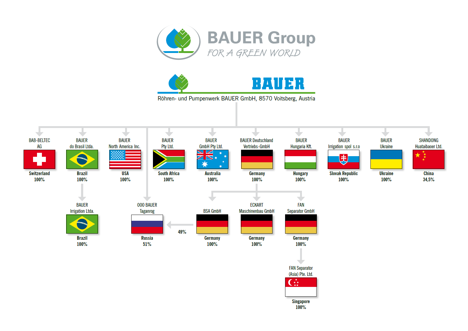 BAUER Group - BSA